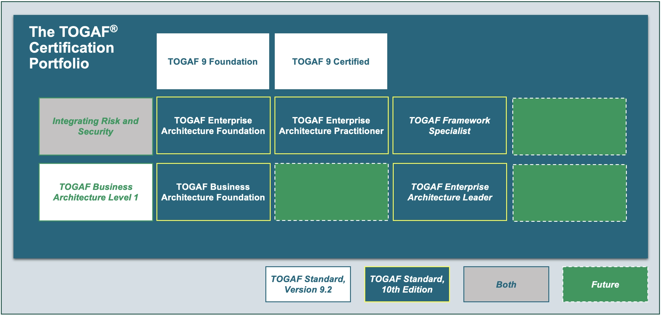 TOGAF Standard, Version 9.2 and TOGAF Standard, 10th Edition training ... TOGAF Standard, Version 9.2 and TOGAF Standard, 10th Edition training ...